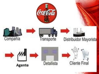 Canales de distribución | PPTX