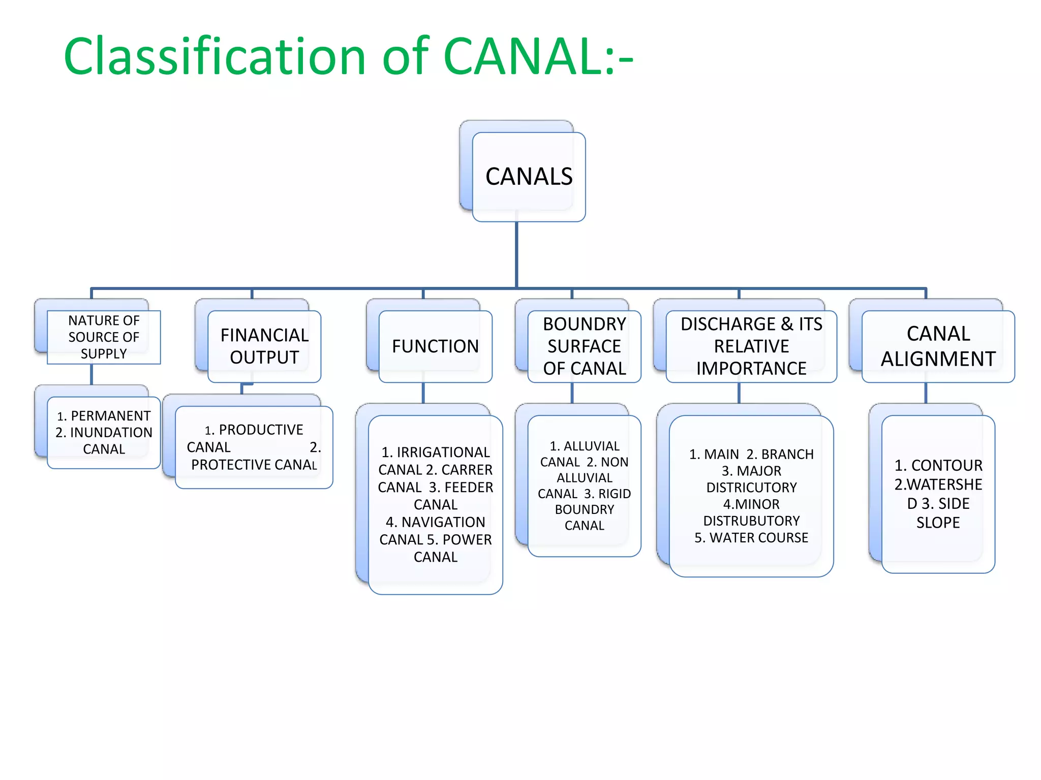 Canal irrigation | PPTX