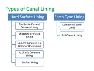 Canal irrigation | PPTX