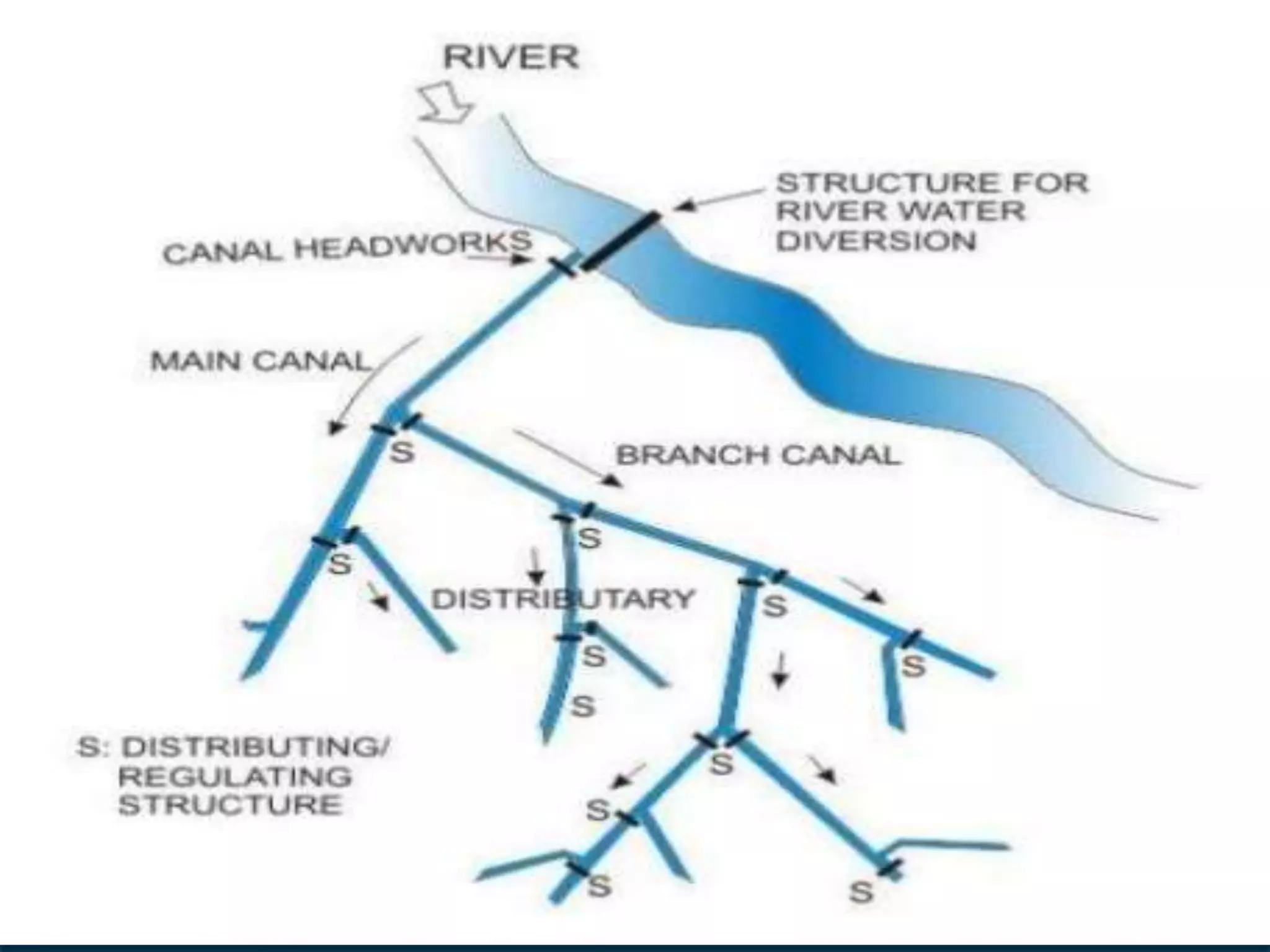 Canal & canal types with design of channels by dj sir covered kennedy ...