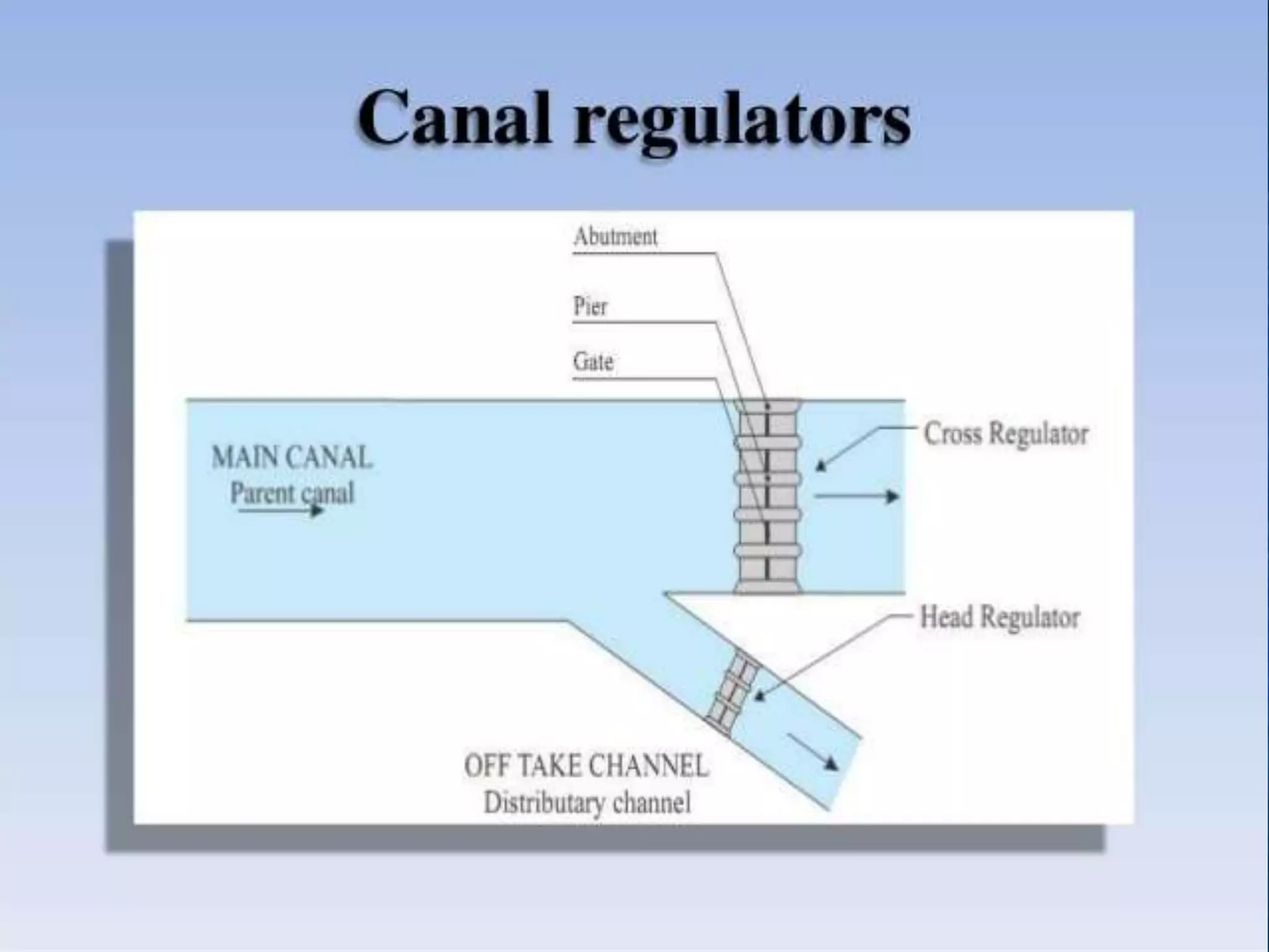 Canal & canal types with design of channels by dj sir covered kennedy ...