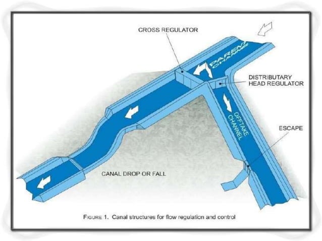 Canal & canal types with design of channels by dj sir covered kennedy ...