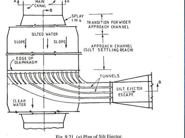 Canal & canal types with design of channels by dj sir covered kennedy ...