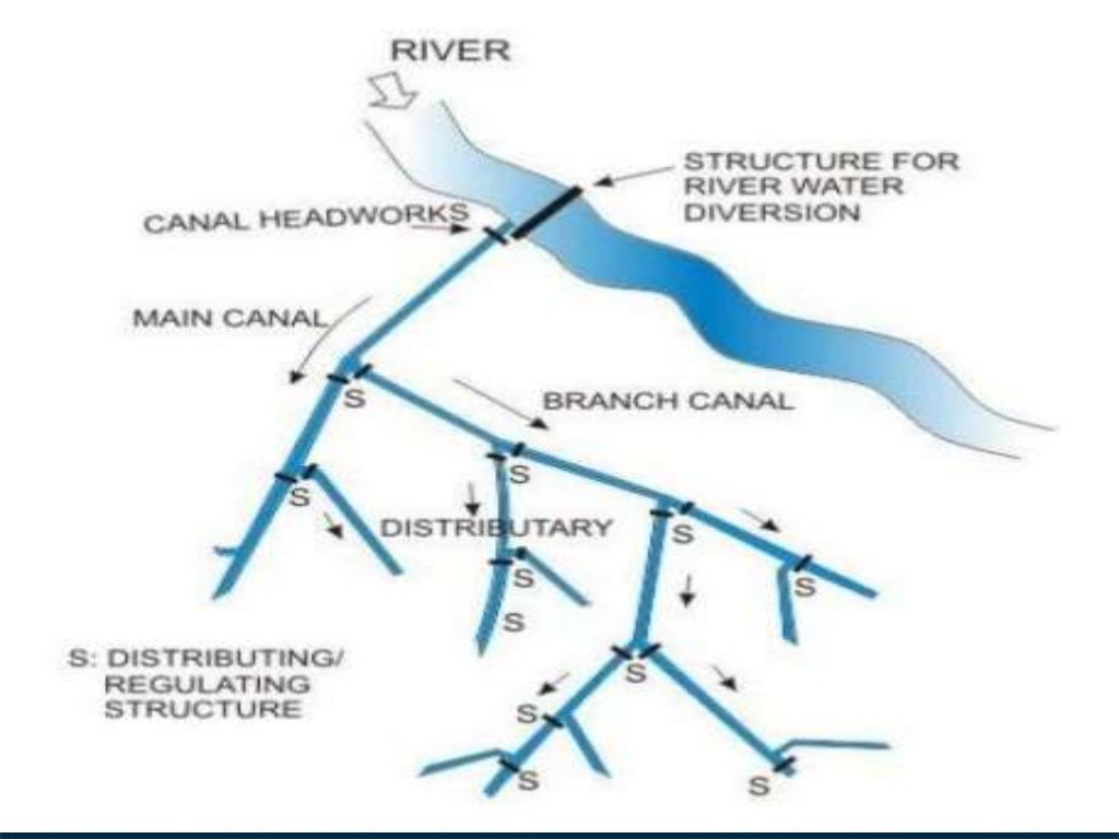 Canal & canal types with design of channels by dj sir covered kennedy…