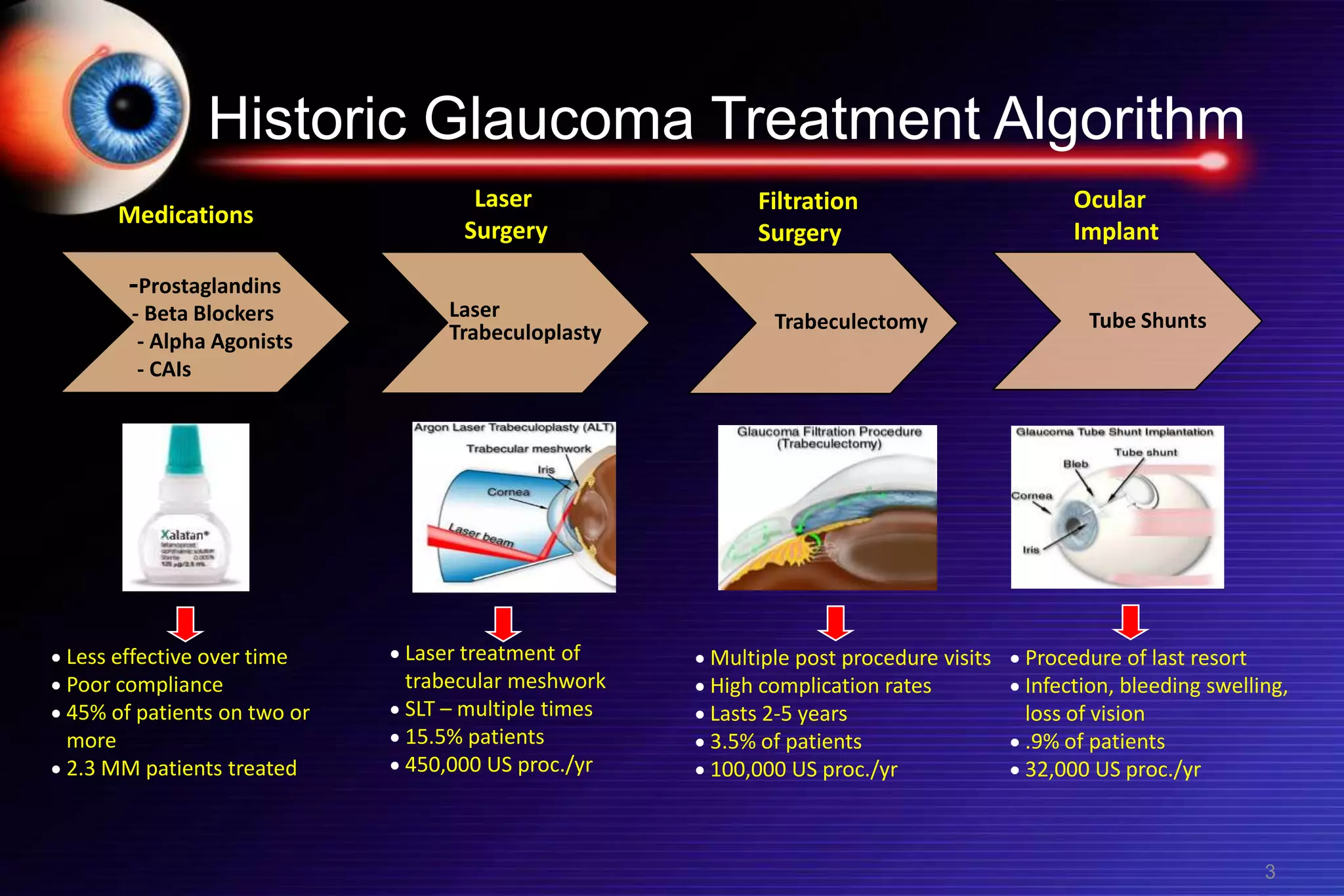 Canaloplasty Overview 3 Year Clinical Results Burchfield111510 | PPT ...