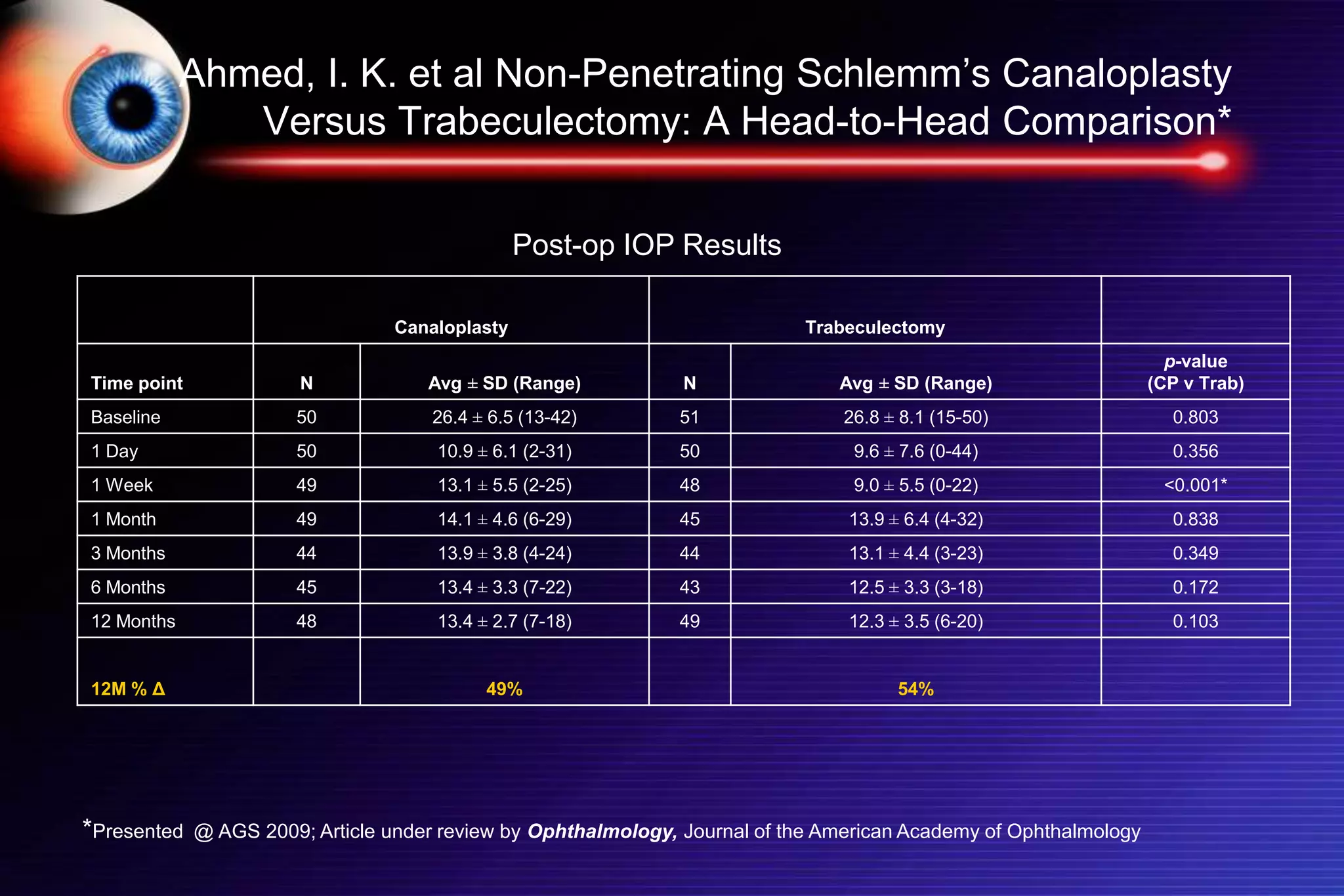 Canaloplasty Overview 3 Year Clinical Results Burchfield111510 | PPT ...
