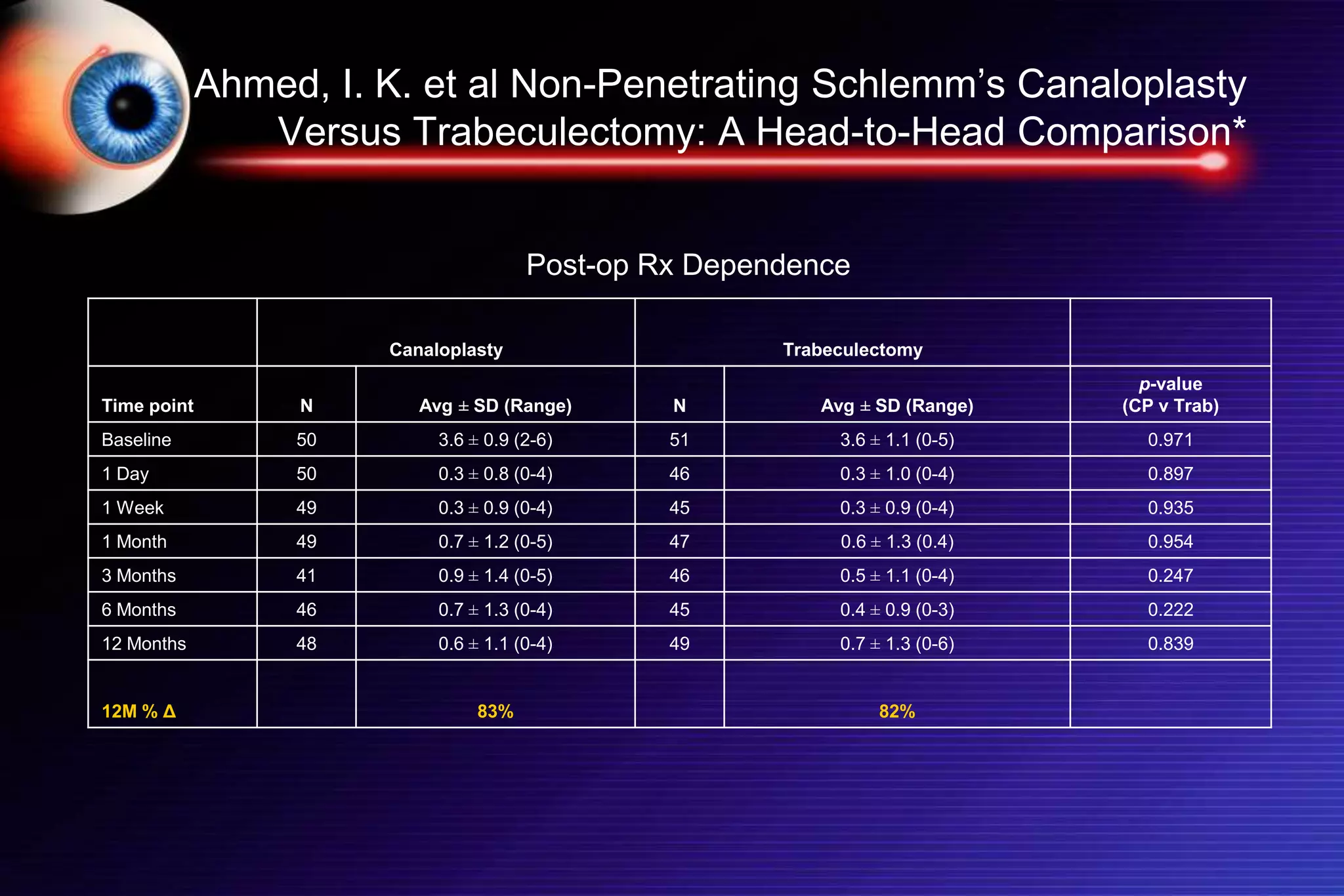 Canaloplasty Overview 3 Year Clinical Results Burchfield111510 | PPT ...