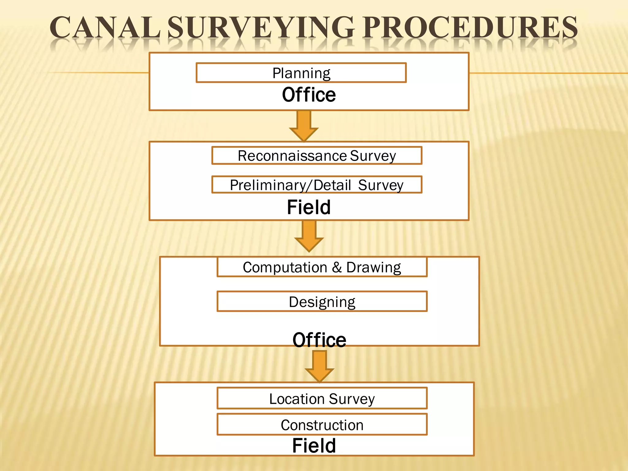 Canal Surveying.pdf