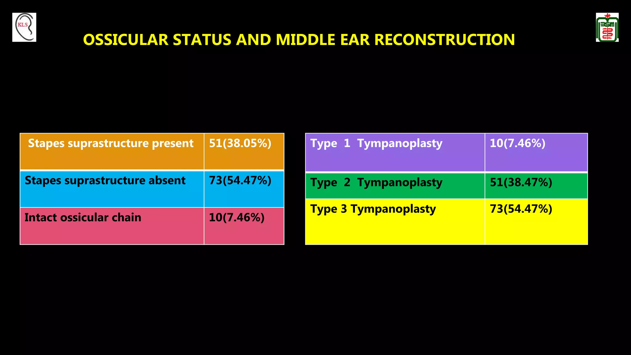 Canal Wall Down Mastoidectomy(MRM) | PPTX | Ear, Nose and Throat ...