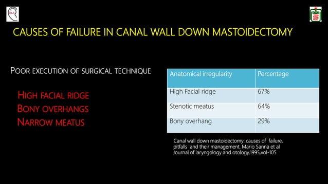 Canal Wall Down Mastoidectomy(MRM) | PPTX | Ear, Nose and Throat ...