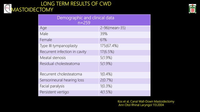 Canal Wall Down Mastoidectomy(MRM) | PPTX | Ear, Nose and Throat ...
