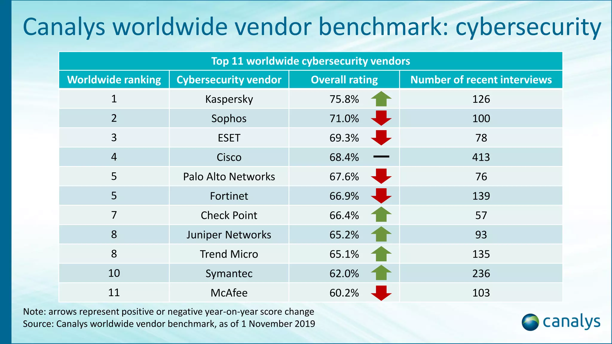 Canalys cybersecurity-benchmark-2019 | PDF | Business | Business and ...