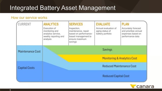 Integrated Battery Asset Management | PPT