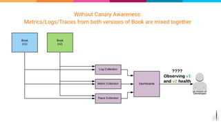 OSCON: Canary In a Pipeline | PDF | Cloud Computing | Internet