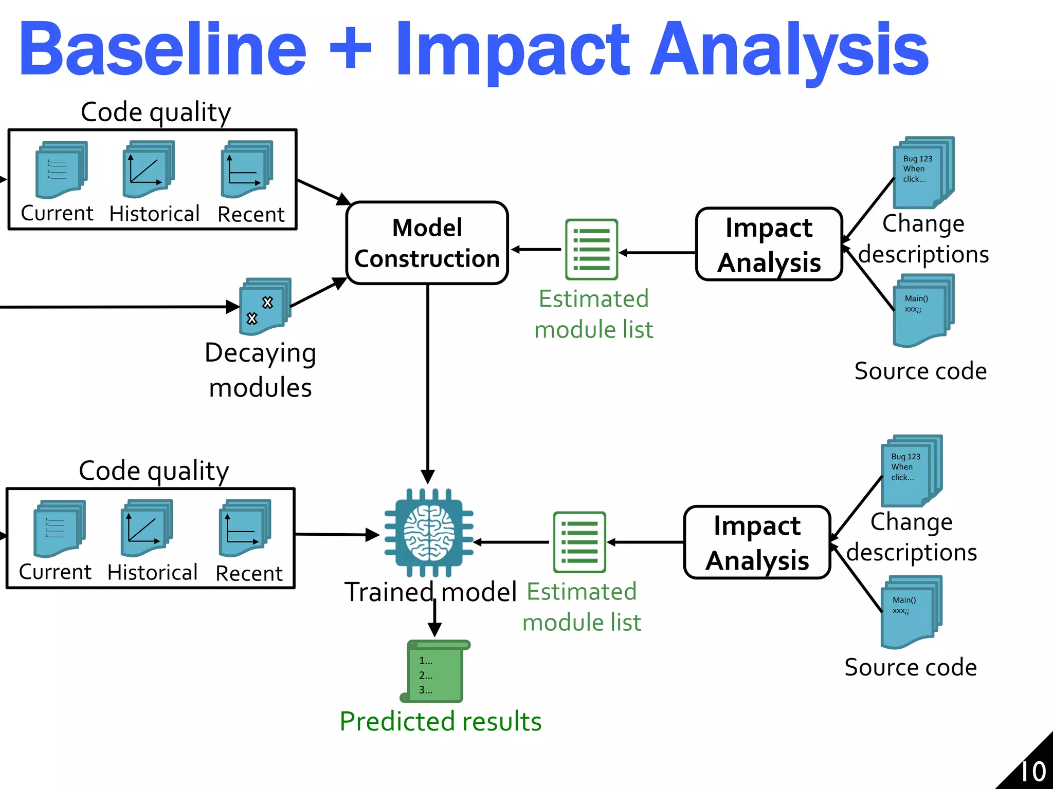 Can Automated Impact Analysis Technique Help Predicting Decaying Modules? | PDF | Technology ...