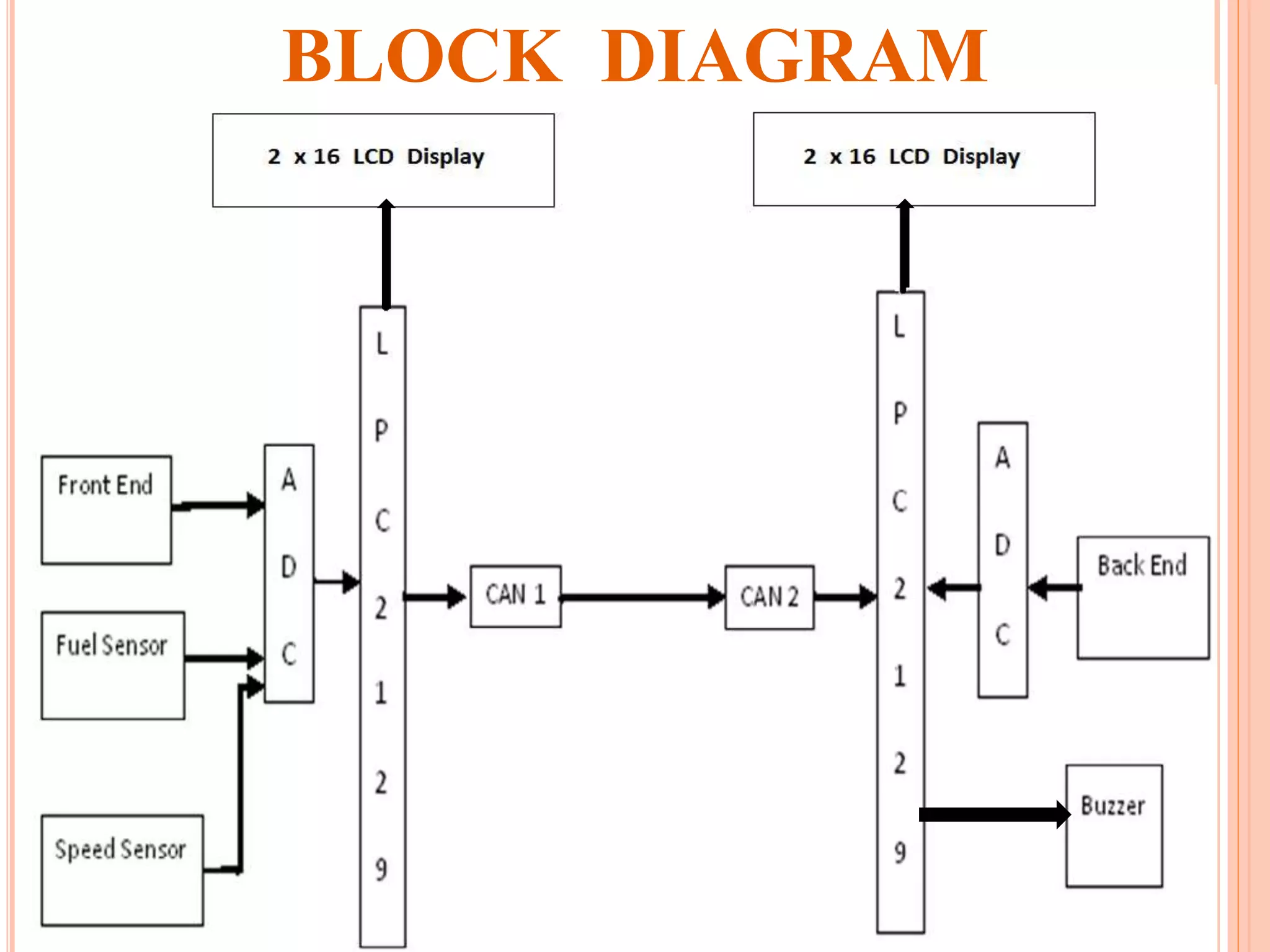 Control Area Network (CAN) based accident avoidance system | PPT
