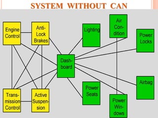 Control Area Network (CAN) based accident avoidance system | PPT