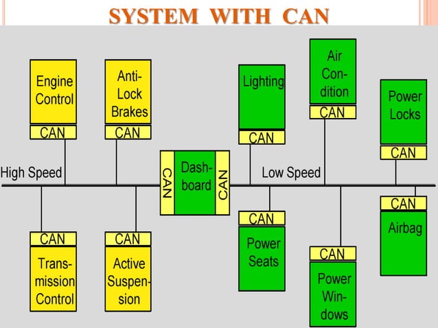 Control Area Network (CAN) based accident avoidance system | PPT