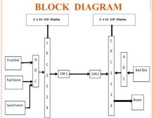Control Area Network (CAN) based accident avoidance system | PPTX