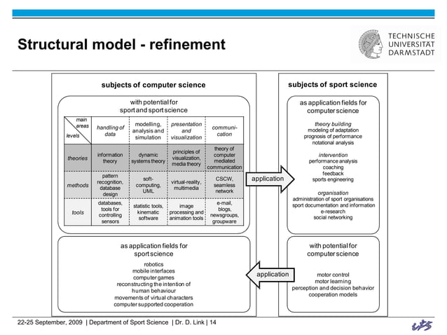 Computer Science, Sport Science and Interdisciplinarity | PPT