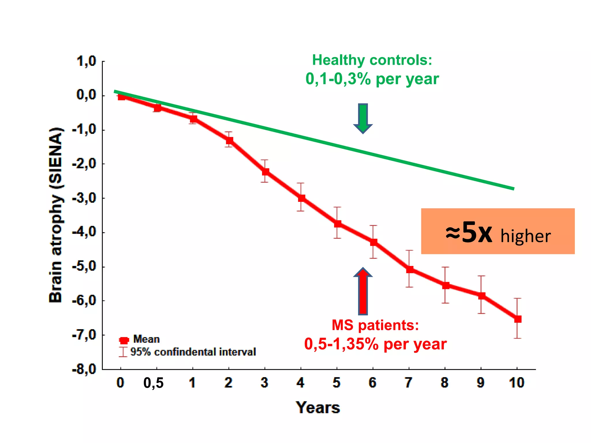 Can brain atrophy measurement help us in monitoring MS progression in ...