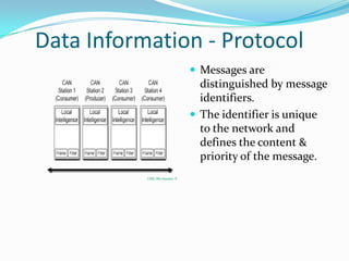 Canbus | PPTX | Computer Networking | Computing