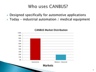 Canbus | PPTX