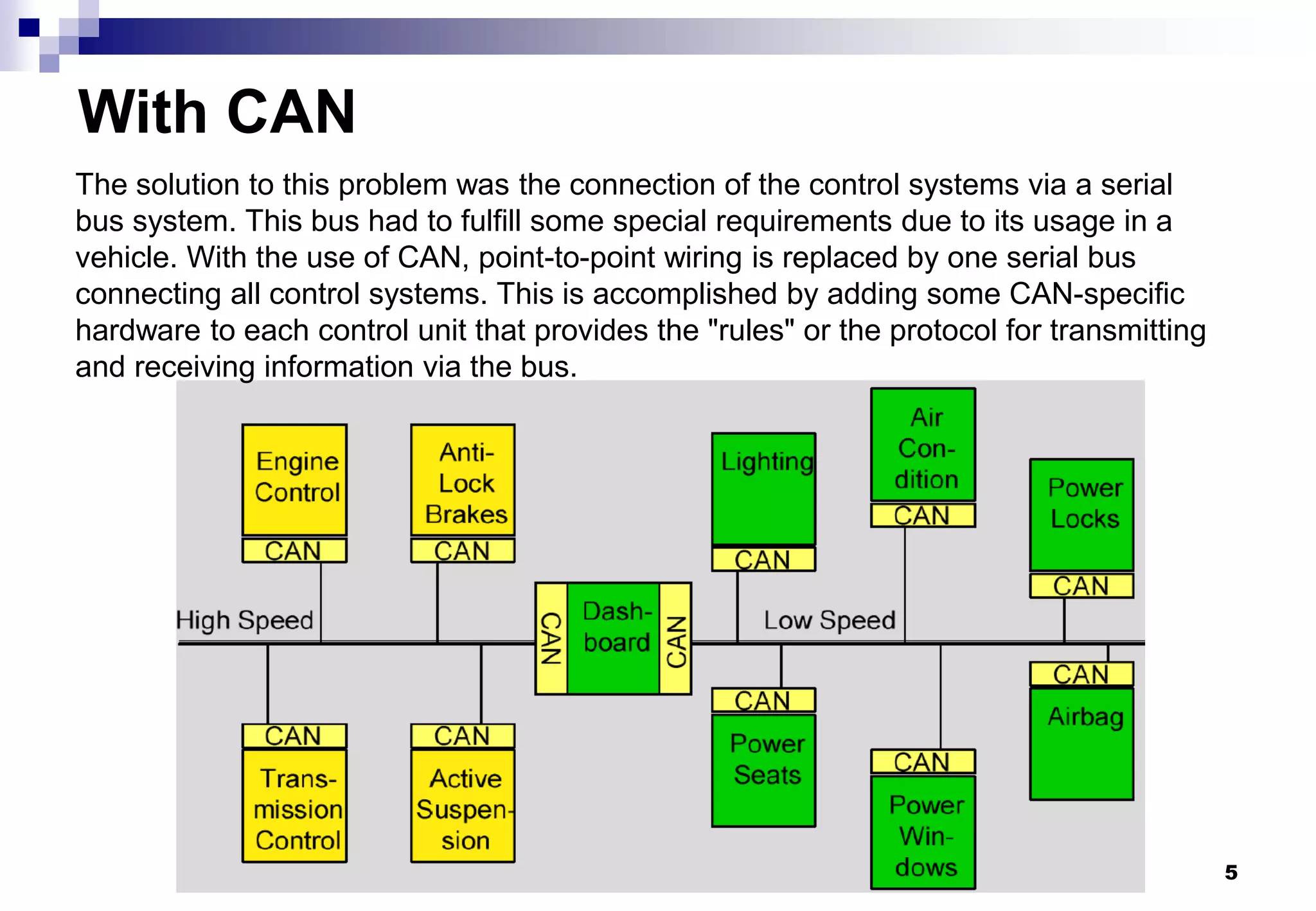 CAN BUS.ppt