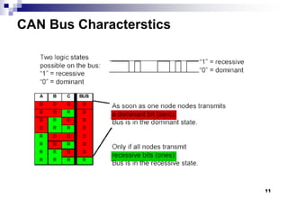 CAN BUS.ppt