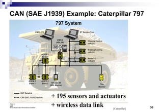 CAN BUS.ppt