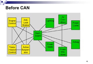 CAN BUS.ppt