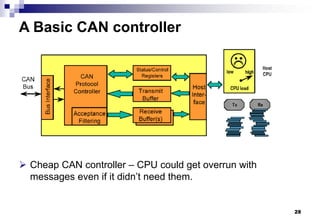 CAN BUS.pptx