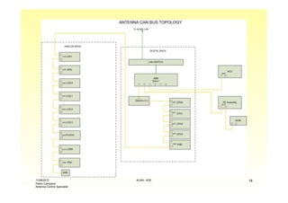 Can Bus communication Protocol | PDF
