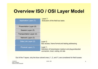 Can Bus communication Protocol | PDF