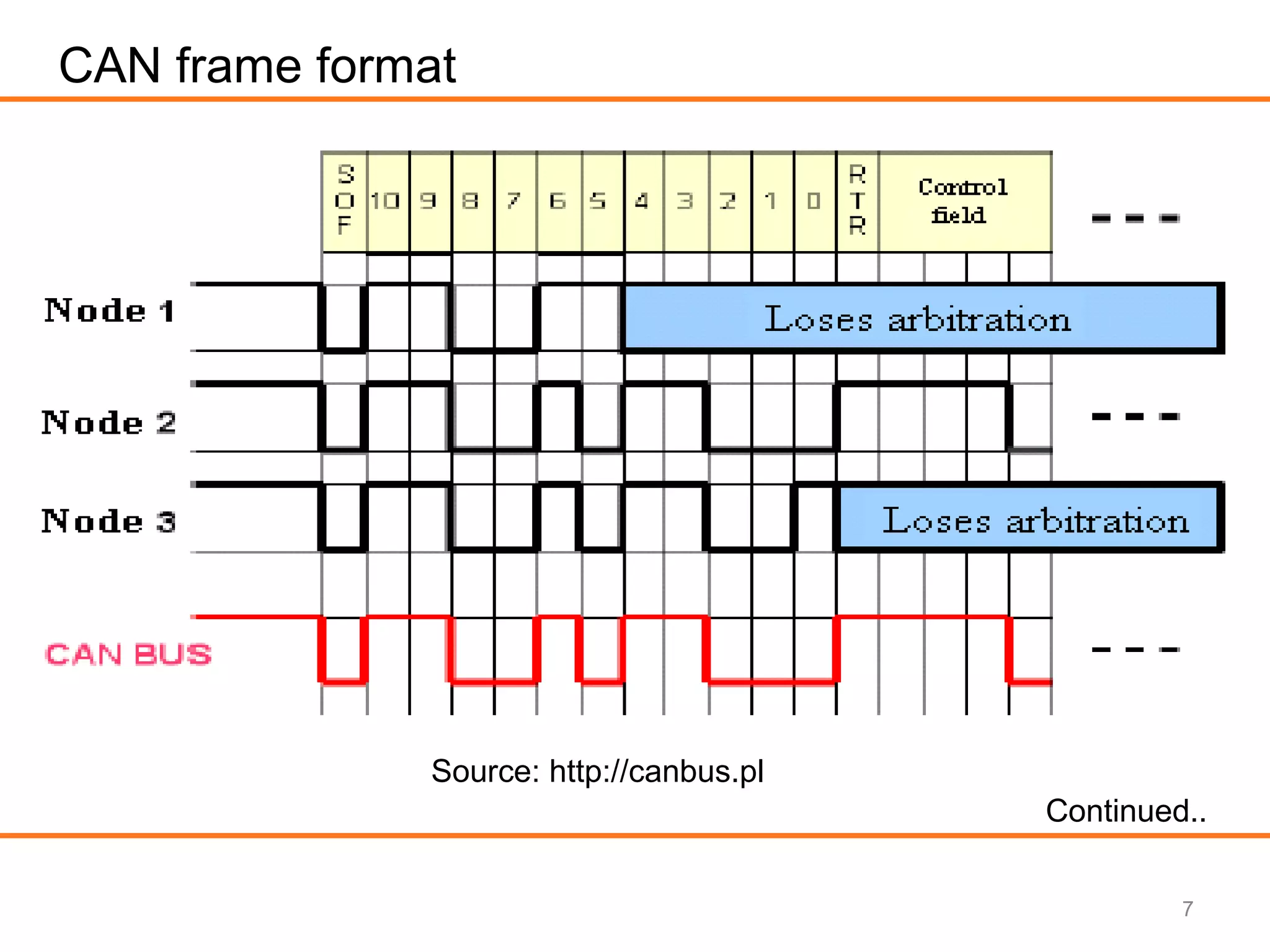 Controller area network (CAN bus) ppt | PPT