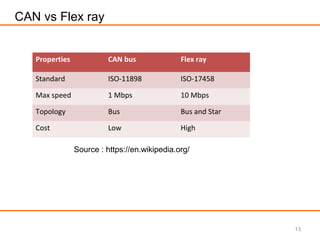 Controller area network (CAN bus) ppt | PPT
