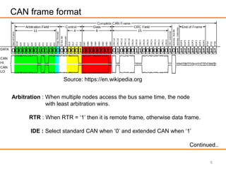 Controller area network (CAN bus) ppt | PPT