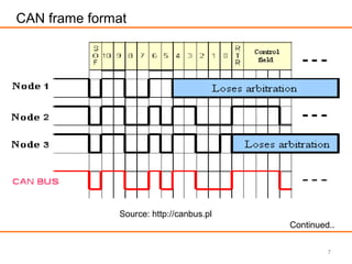 Controller area network (CAN bus) ppt | PPT