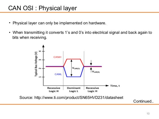 Controller area network (CAN bus) ppt