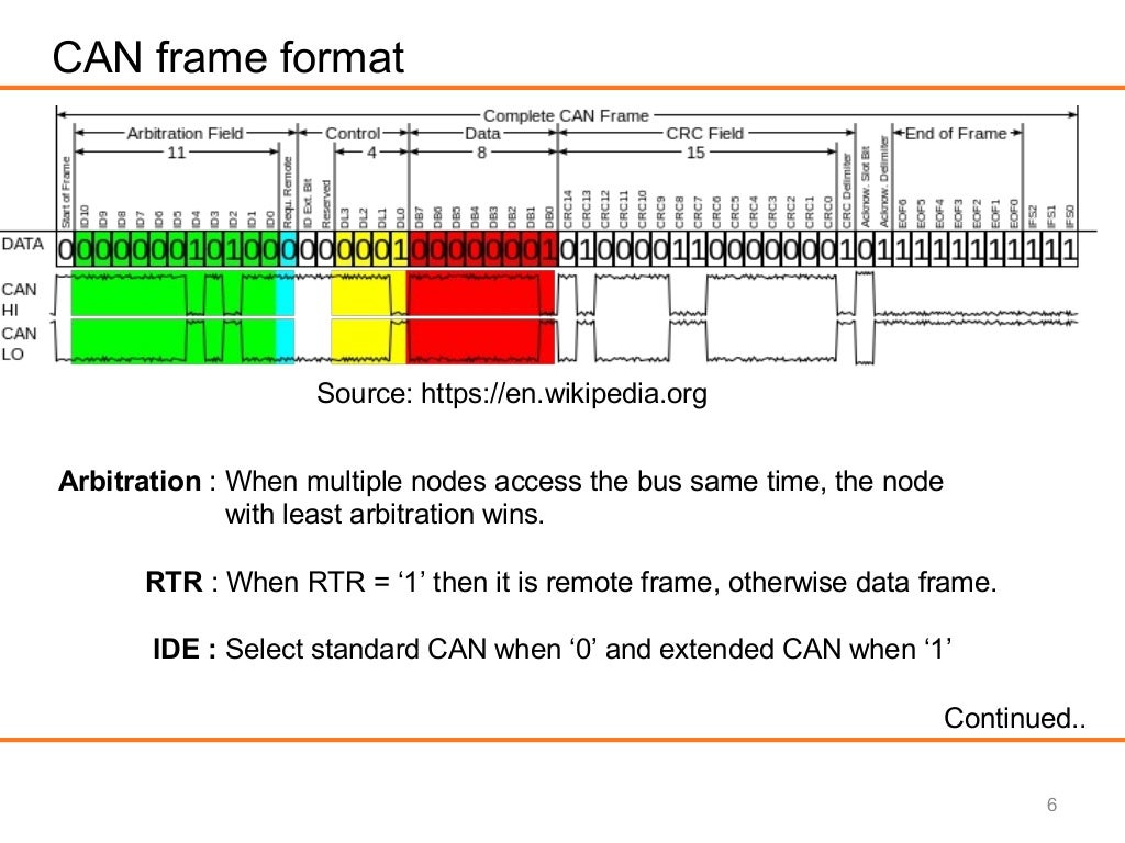Controller area network (CAN bus) ppt Controller area network (CAN bus) ppt