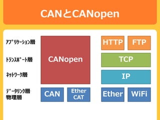 CANとCANopen | PDF