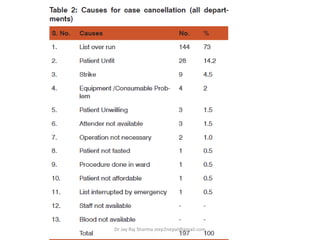 Cancellation of surgical case | PPT
