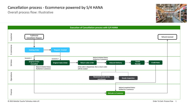 Cancellation process flow_ISR-ECOM.pptx