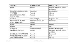 Cancer’ is characterised by uncontrolled multiplication and spread of ...