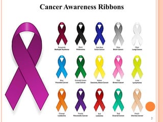 Cancer Def, Causes, Complications and more | PDF