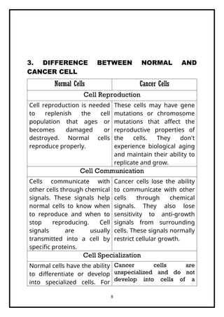 Class 12 biology project on the topic cancer | DOCX