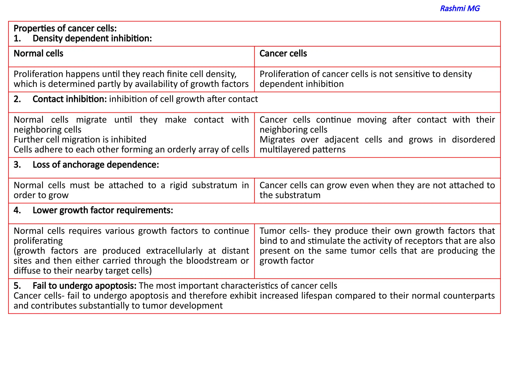 Cancer Biology (Introduction, features of cancer cells, properties of ...