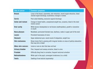 Cancer Basics Definition, Types, Management.pptx