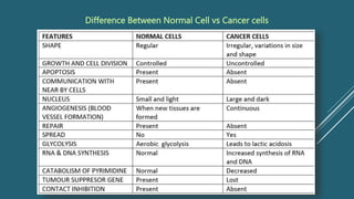 CANCER basics and advanced therapeutics.pptx