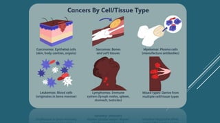 CANCER basics and advanced therapeutics.pptx